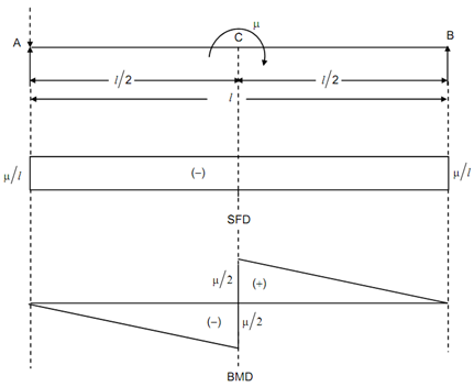 Bending Moment Diagram For Simply Supported Beam With Couple - The Best Picture Of Beam